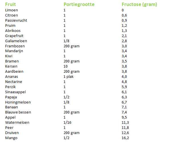 Ken je fruitgrens! De hoeveelheid fructose in fruit... - Feelgoodbyfood